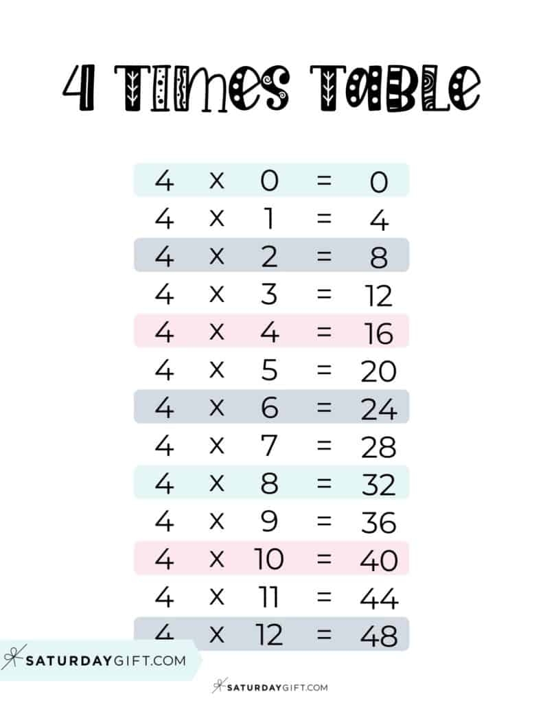 4 Times Table Chart Multiplication Facts 4 Times Table Raiden Choi