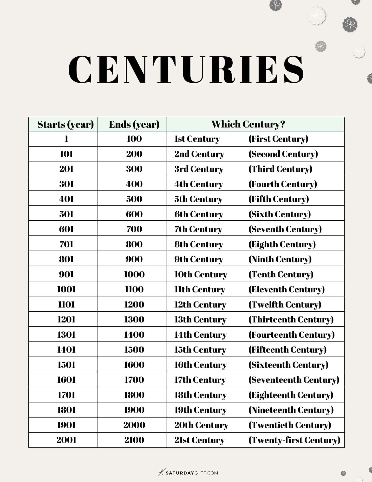 How Long is a Century? - How Many Years in a Century? | SaturdayGift