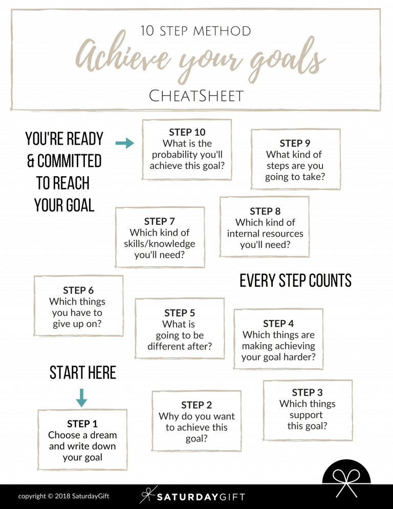How to Easily Achieve Your Goals Every Time - The 10 Step Method