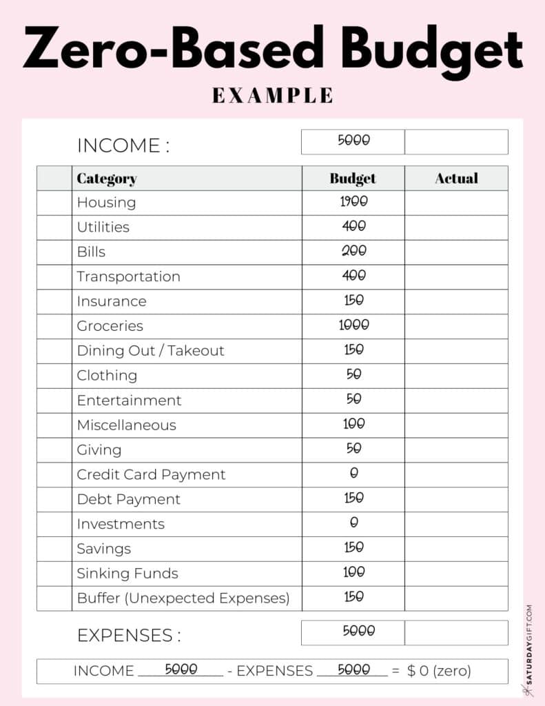Zero Based Budgeting 101 Guide Categories Examples